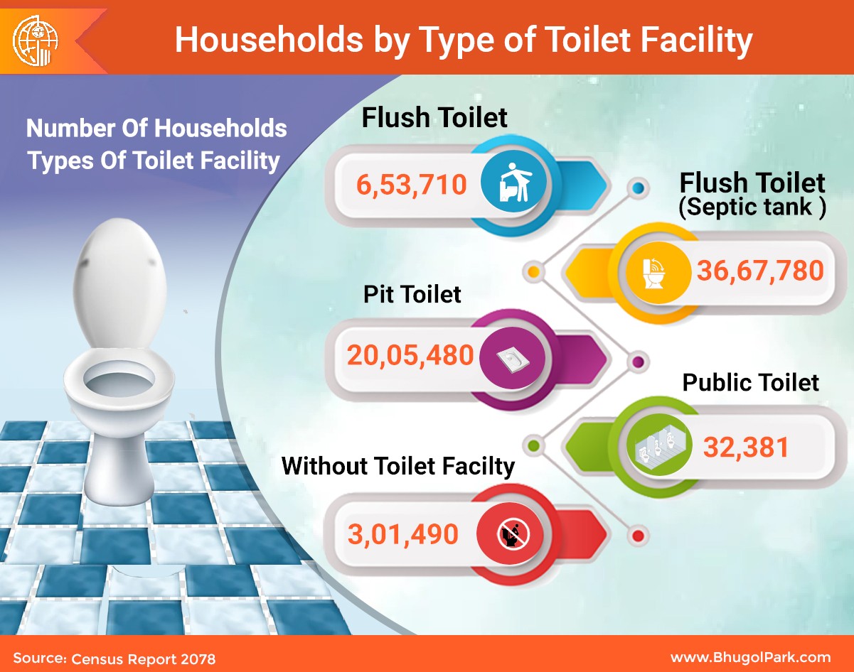 Household by Type of Toilet Facility